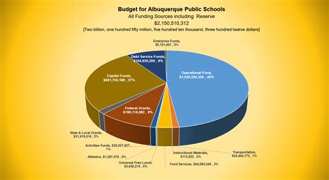 Albuquerque Public Schools Board Approves 2 15 Billion Budget For 2024