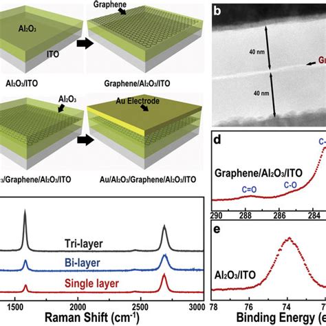Pdf Electrical Double Layer Capacitance In A Graphene Embedded Al2o3