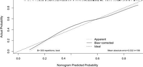 Nomogram Model For Predicting The Risk Of Multidrug Resistant Bacteria Idr