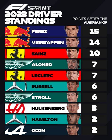 2023 F1 Sprint Driver Standings Rformula1