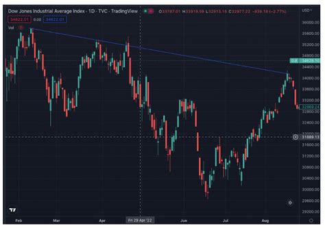 Trend Line What Is It Types Equation Example Graph Breakout