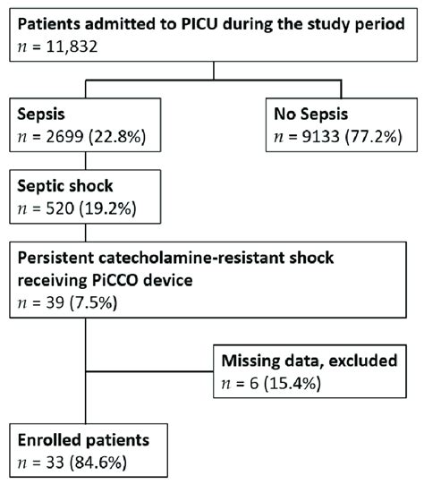 Algorithm Of Enrolled Patients Download Scientific Diagram