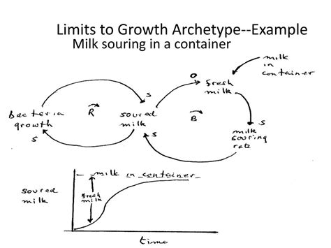 Ppt Limits To Growth Archetype Powerpoint Presentation Free Download
