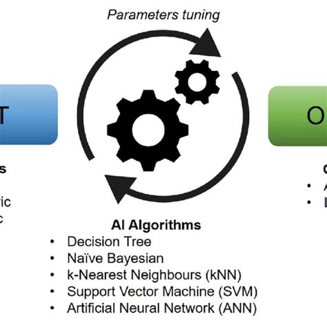 Typical Workflow Of Artificial Intelligence Based Models For Clinical
