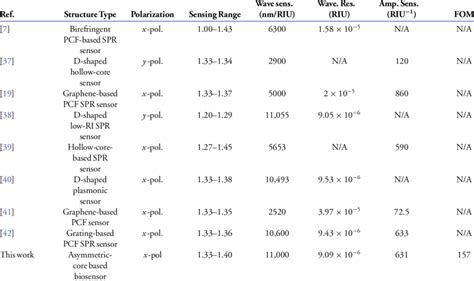 Performance Comparison Of The Anticipated Z Core Pcf Sensor With The Download Table