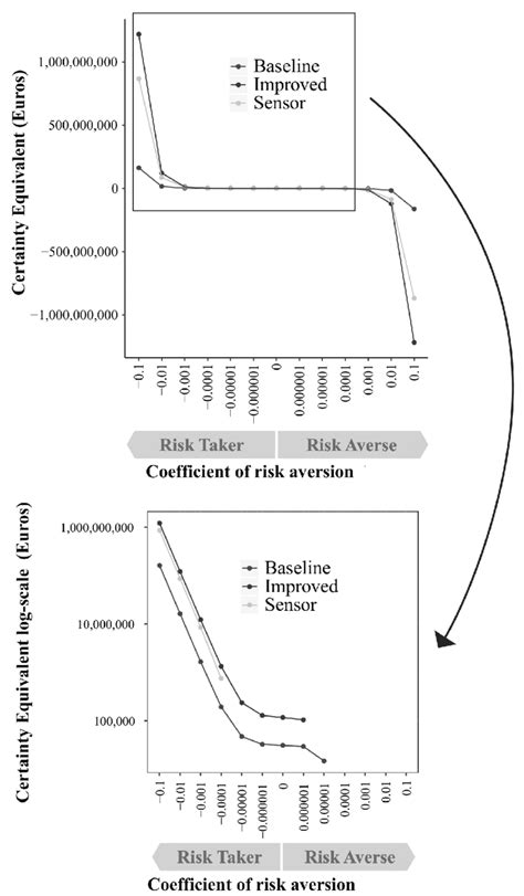 Stochastic Efficiency With Respect To A Function Serf For Monitoring