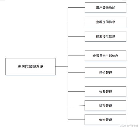 [独有源码]java jsp养老院管理系统0k6tg从不会做毕业设计到成功完成的过程与方法 养老院管理系统数据流图 csdn博客