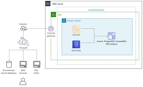 migrez une base de données oracle vers aurora postgresql à l aide d aws