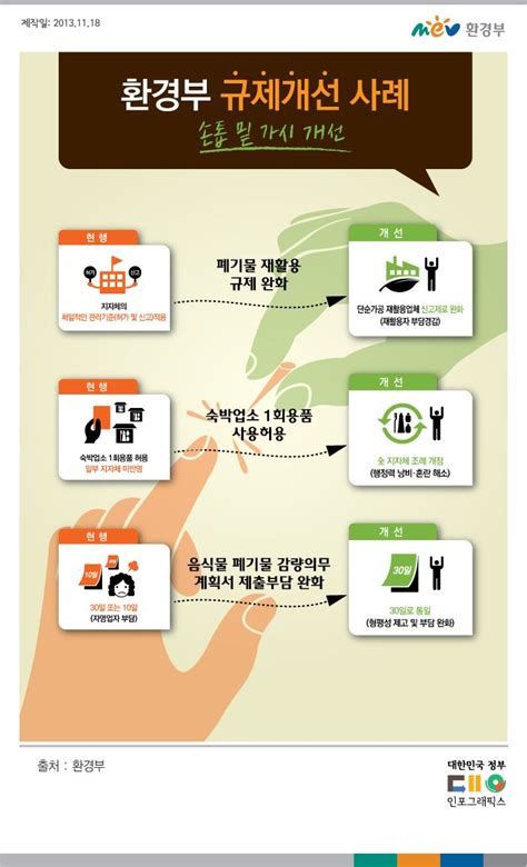 인포그래픽 환경부 규제개선 사례손톱 밑 가시 개선 인포그래픽 사례