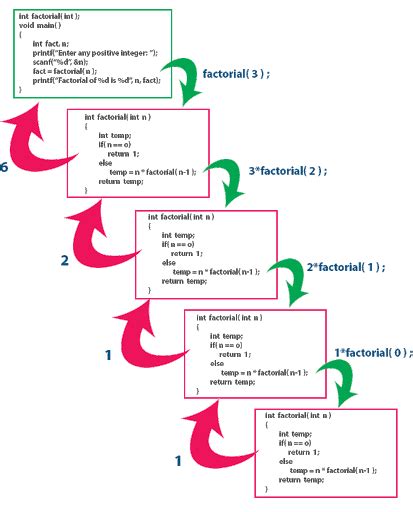 Functions And Recursions K C Santosh Biet ಕೆ ಸಿ ಸಂತೋಷ್ ಬಿಐಇಟಿ