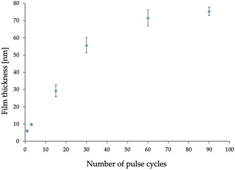 Micro Structured Polydopamine Films Via Pulsed Electrochemical Deposition