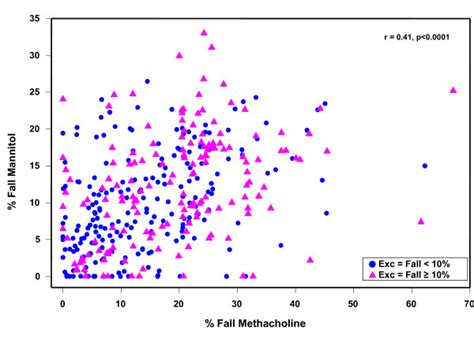 The Maximum Percentage Fall In Fev1 For Mannitol And Methacholine In