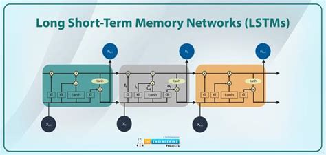 List Of Top Trending Deep Learning Algorithms The Engineering Projects