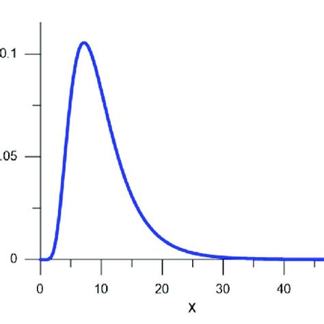 Log Normal Distribution Function For C Download Scientific Diagram
