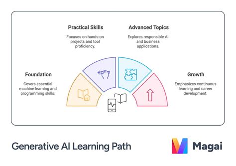Generative Ai For Beginners From Zero To Hero In 8 Simple Lessons • Magai
