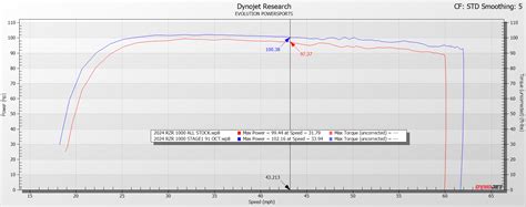 2024 Polaris Rzr Xp 1000 Ecu Bench Power Flash Ecu Send In Evolution Powersports Llc