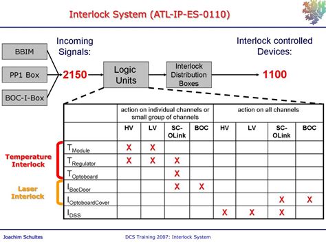 ppt interlock system powerpoint presentation free download id 3412505