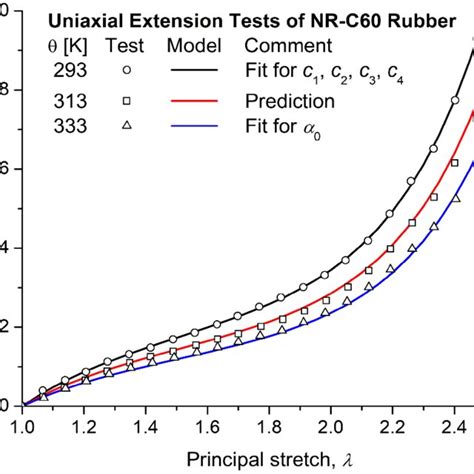 Comparison Between Test And Model For Unfilled Sr Rubber Download Scientific Diagram