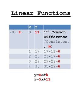 Linear Functions Anchor Chart By Brave Math TPT