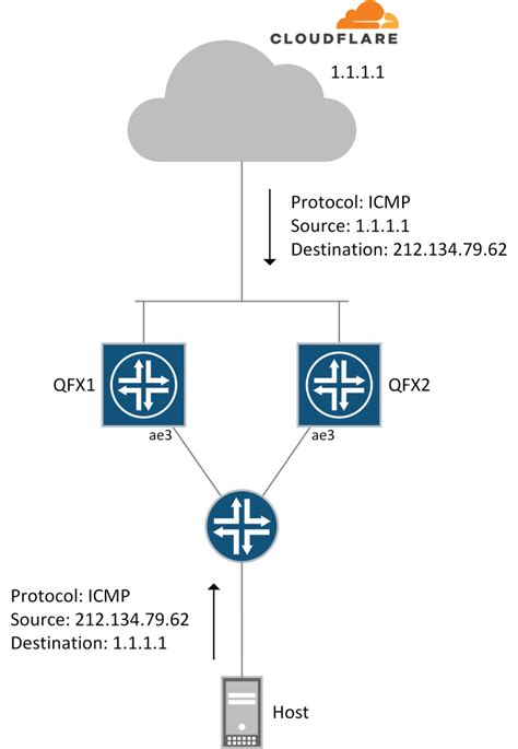 Using Junos Firewall Filters For Troubleshooting And Verification Qfx5110 Dan Hearty