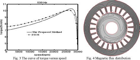 Table 1 From Analysis Of A High Speed Solid Rotor Induction Motor Using Coupled Analytical