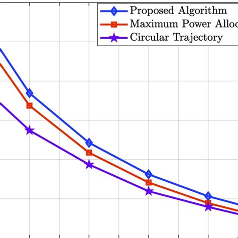 Maximum EE Versus The Circuit Power In Compared Proposed Solution To Download Scientific