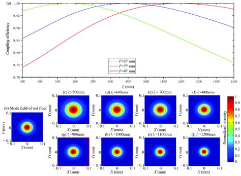 The Coupling Efficiency As A Function Of I L With Different F When O L