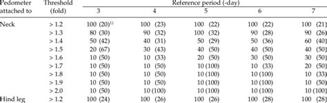 Efficiency And Accuracy Of Estrous Detection For Grazing Heifers Download Scientific Diagram