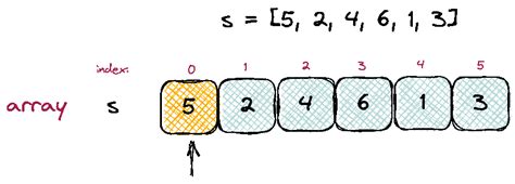 Insertion Sort Explained Overview By Kitana Toft Medium