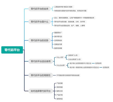 到底什么是零代码为什么要选零代码开发平台 零代码知识中心 简道云