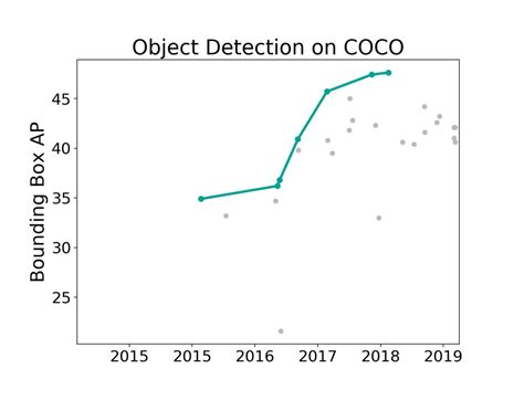 Papers With Code Coco Test Dev Benchmark Object Detection Birol