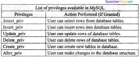 TN Board Th Computer Applications Important Questions Chapter Introduction To Database
