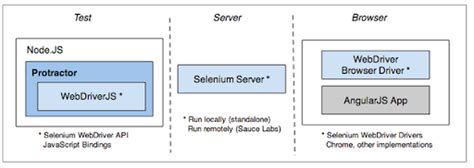 how to perform end to end testing in angular browserstack