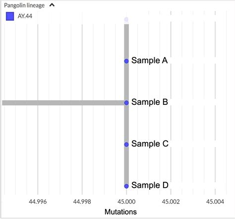 Genomic Epi Basics Practice Reading Phylogenetic Trees Rapid Response