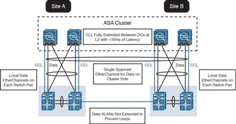How To Deploy The Cisco Asa Firepower Services In The Internet Edge Vpn Scenarios And Data