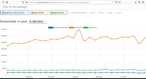 Add Redux Lifestyle Into Angulars Reactive State Management ~ It Blog