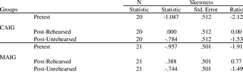 Descriptive Statistics Testing Normality Of Writing Assessment Download Scientific Diagram