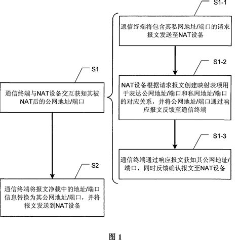 Method For Penetrating The Nat And Corresponding Communication Terminal
