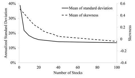 Standard Deviation And Skewness Against The Number Of Stocks This Download Scientific Diagram