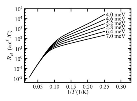 Calculated Hall Coefficient As A Function Of Temperature For Different