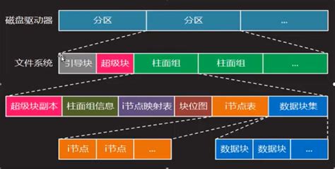 深入理解文件系统结构与操作 csdn博客