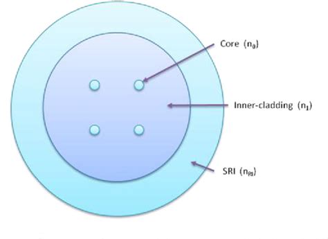 Figure 1 From Refractive Index Sensor Based On Tapered Multicore Fiber Semantic Scholar