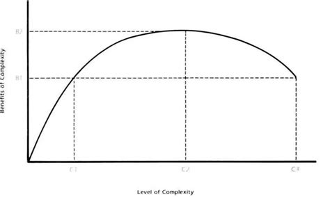 A Complexity Curve