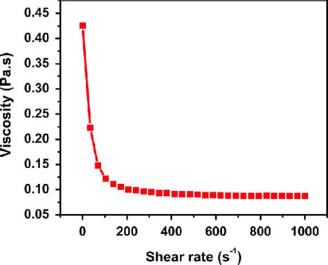 Plot Showing Variation Of Viscosity With Shear Rate Download