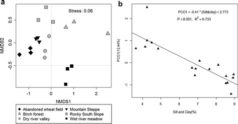 Nmds Plot Showing A The Phylogenetic Similarity Between Samples Based