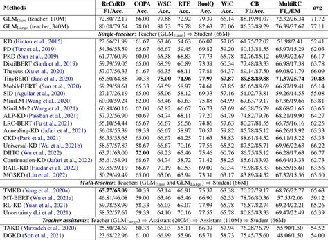 Gkd A General Knowledge Distillation Framework For Large Scale Pre