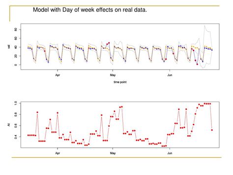 Ppt Bayesian Forecasting And Dynamic Models Powerpoint Presentation