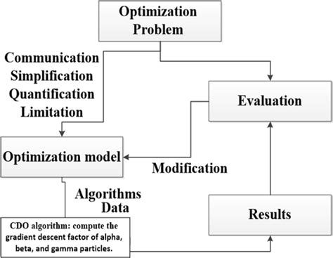 Optimization Process Of Optimization Problem Based On Cdo Download