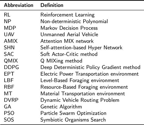 Table 1 From A Two Stage Reinforcement Learning Based Approach For Multi Entity Task Allocation