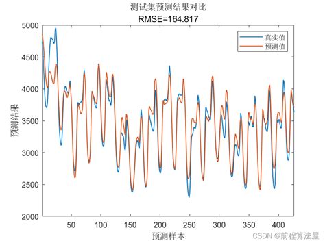 多维时序预测 Matlab基于最小二乘支持向量机LSSVM多维时间序列预测LSSVM多变量时间序列预测 多变量 时间序列 svm 预测 CSDN博客